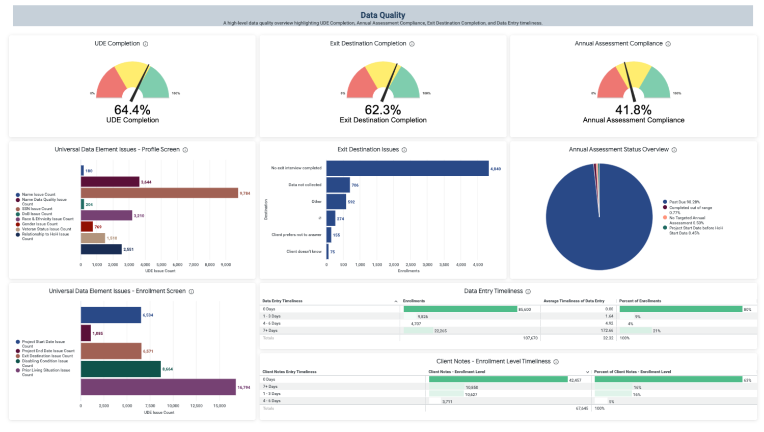 Understanding the Role of Data Analytics in Homelessness Policy Evaluation