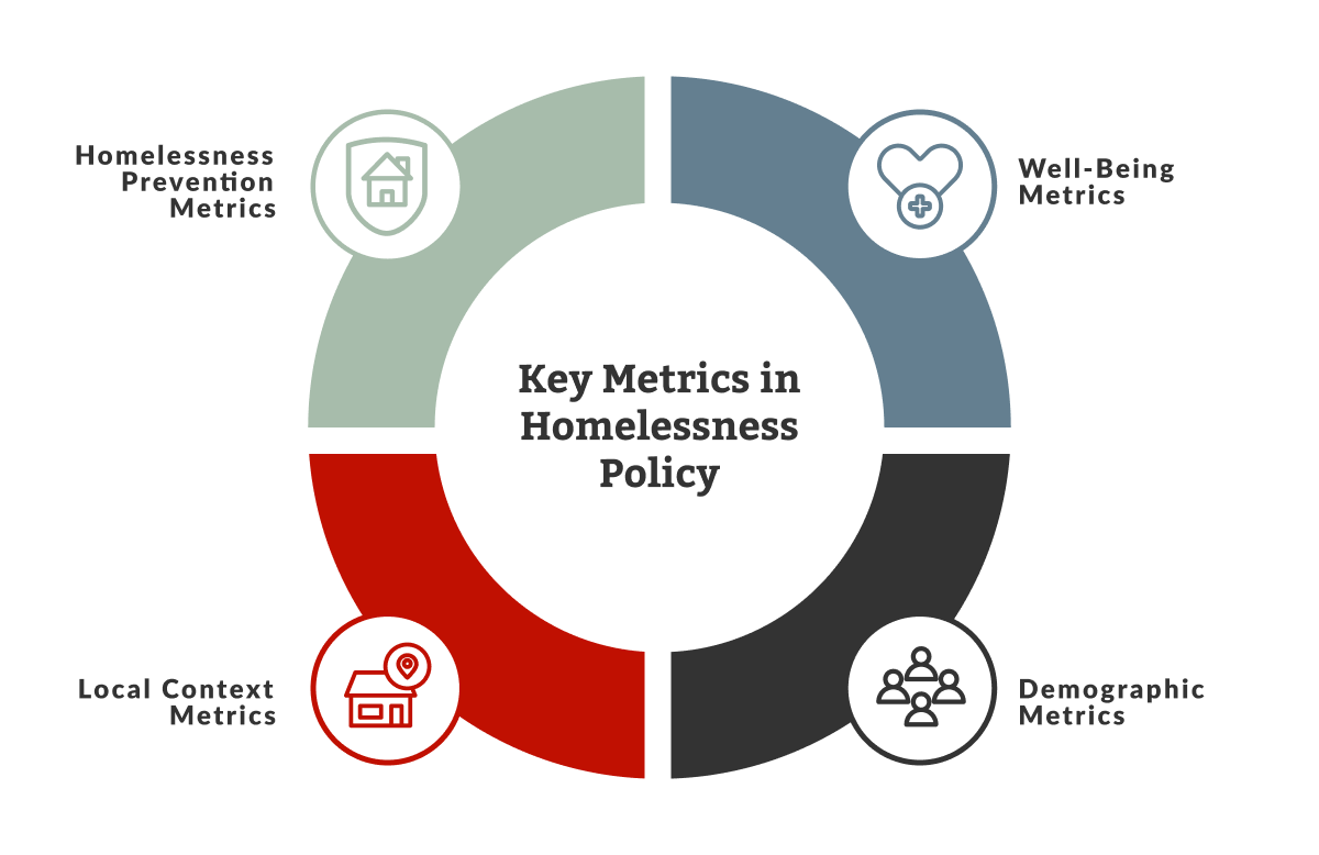 Understanding the Role of Data Analytics in Homelessness Policy Evaluation