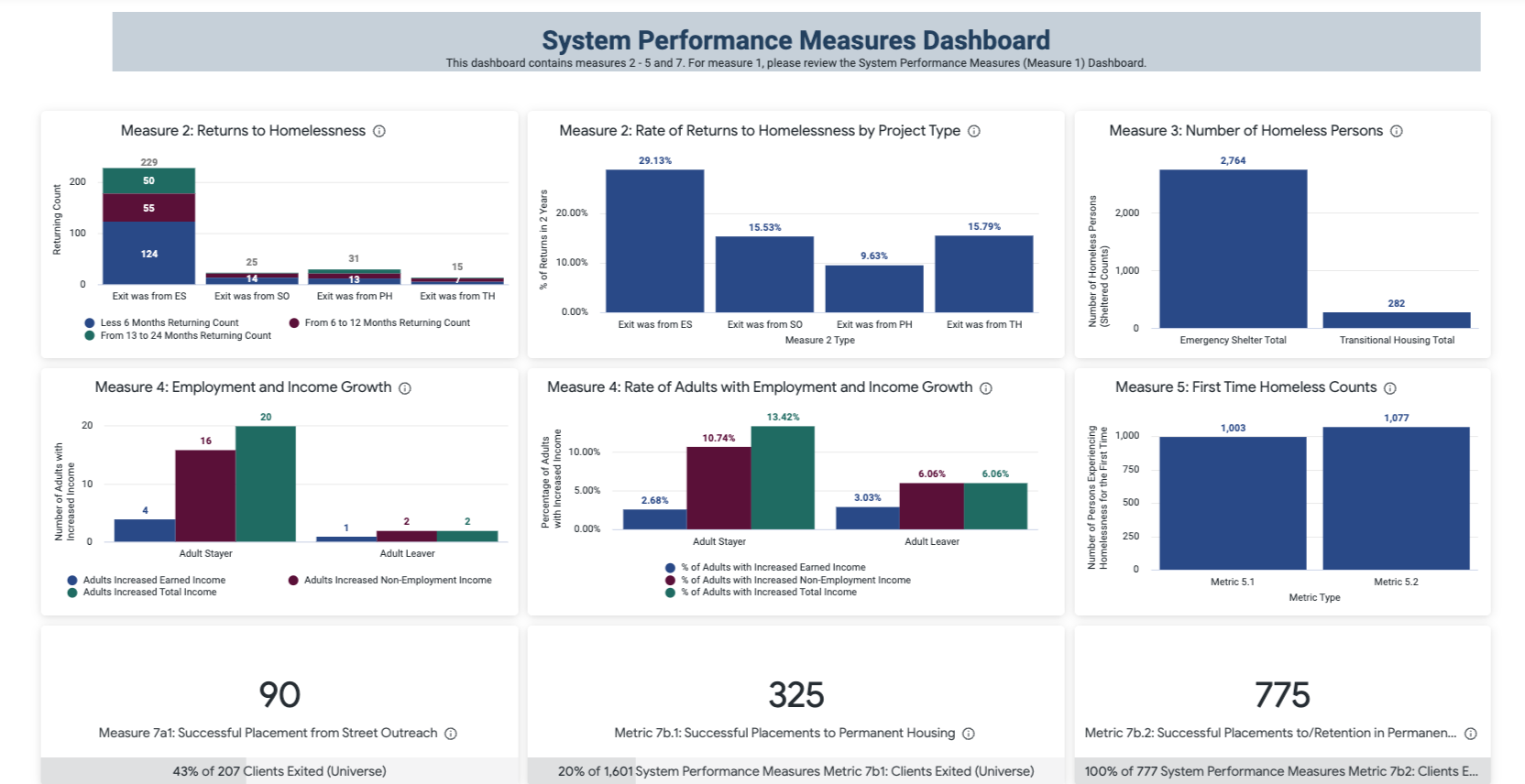 Understanding the Role of Data Analytics in Homelessness Policy Evaluation