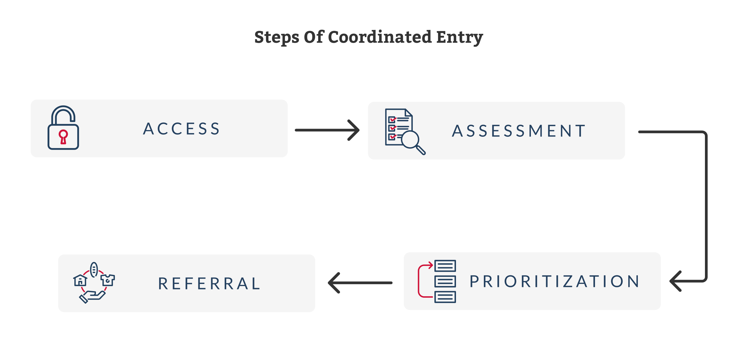Optimizing Coordinated Entry With Effective HMIS Queue Management