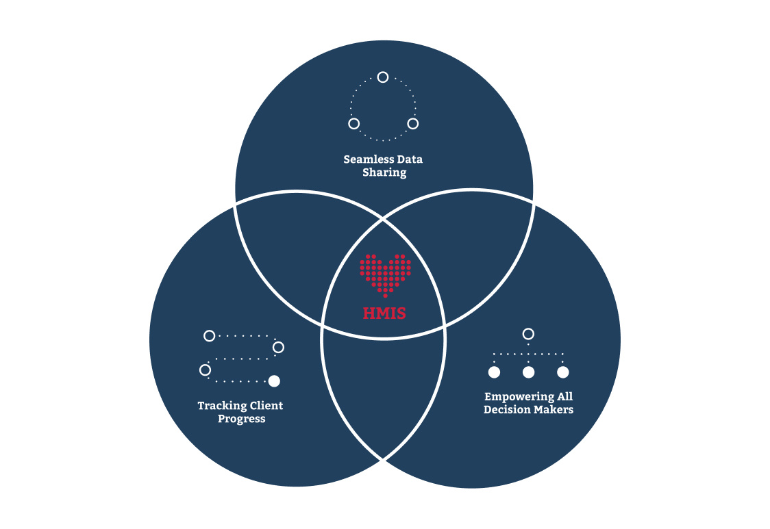 How Can Your HMIS Help You Build a Truly Unified Care Plan? | Bitfocus