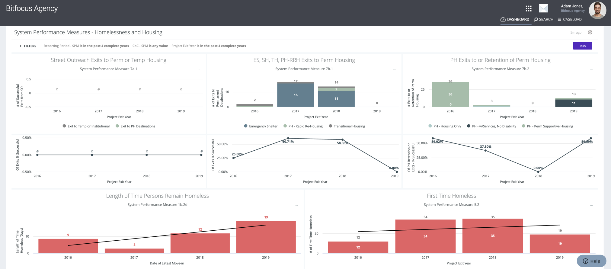Understanding the Role of Data Analytics in Homelessness Policy Evaluation